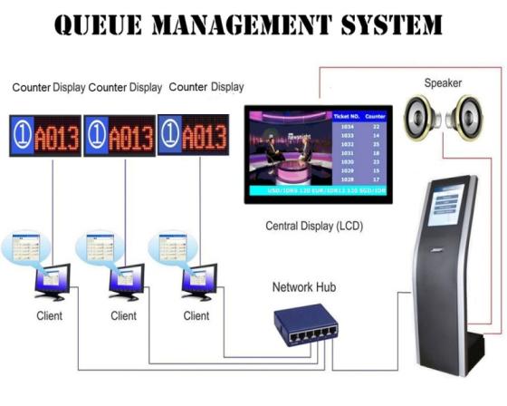 Queue management system for retail - rekanexus