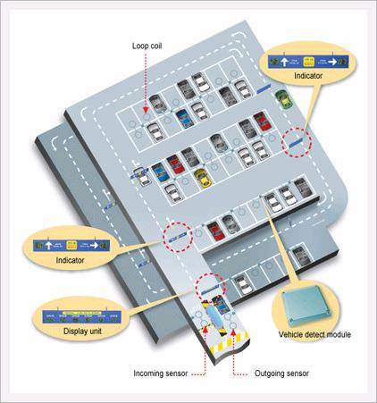Parking Guidance / Control System(id:3639596) Product details - View ...