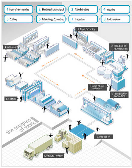 Production Process - Puyoung Ind. Co., Ltd.