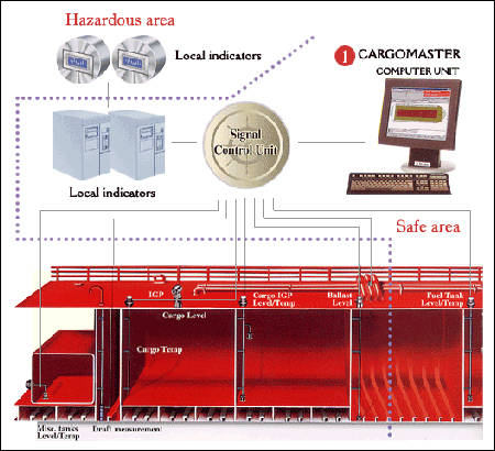 Cargo, Ballast Level & Draft Measurement System(id:413439) Product ...