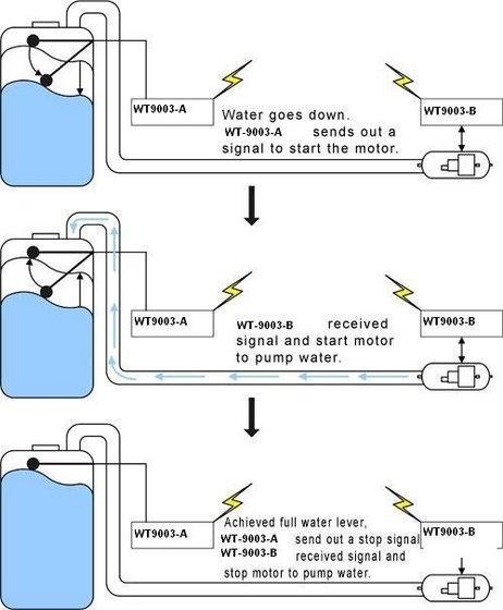 GSM Remote Water Tank Level Monitoring & Pump Control System(id:5984245 ...